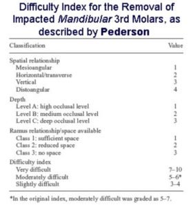 Indices of Difficulty – Exodontia